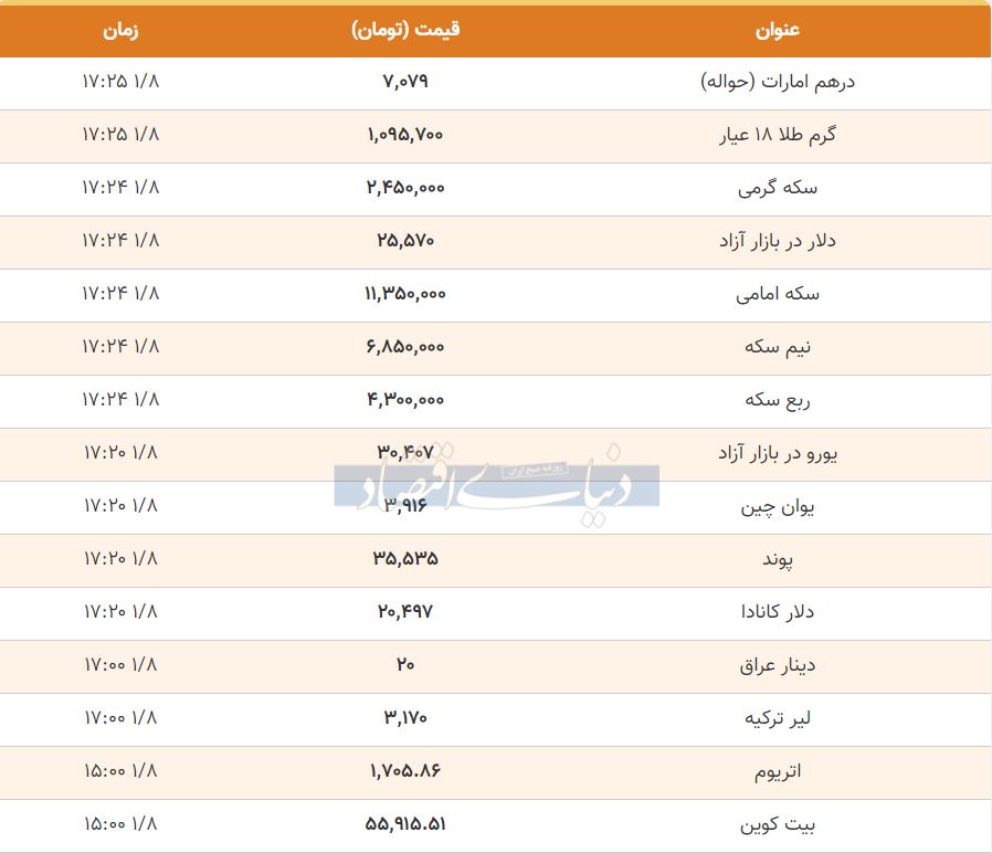 قیمت طلا، سکه و دلار امروز ۱۴۰۰ ۰۱ ۰۸ پیشروی محسوس قیمتها