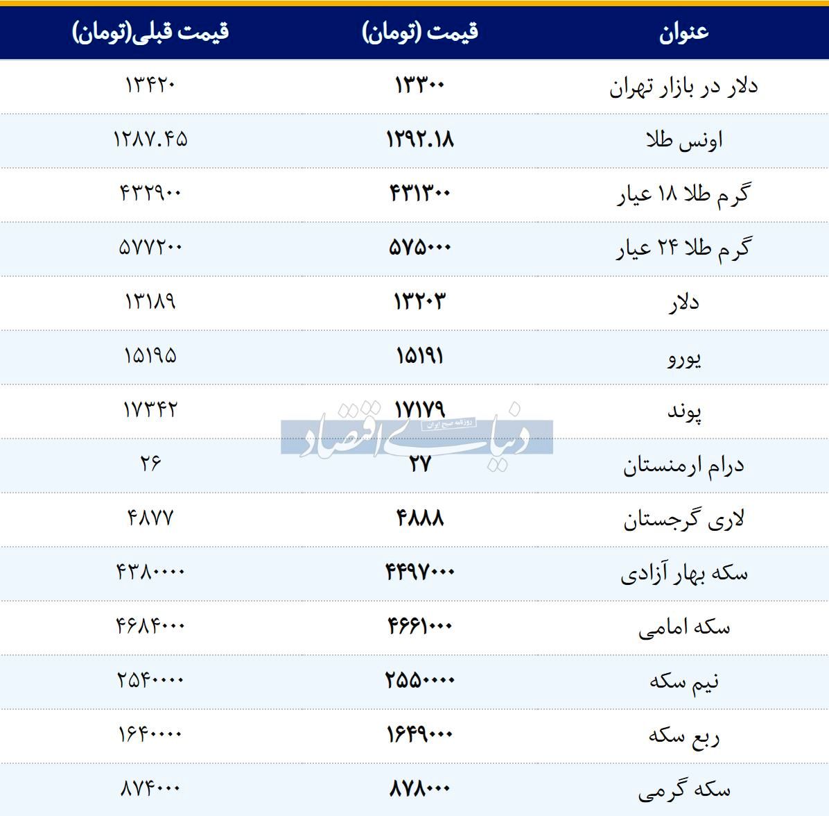 قیمت طلا، سکه و دلار امروز ۱۳۹۸ ۰۱ ۱۰ دلار گران شد، طلا ارزان